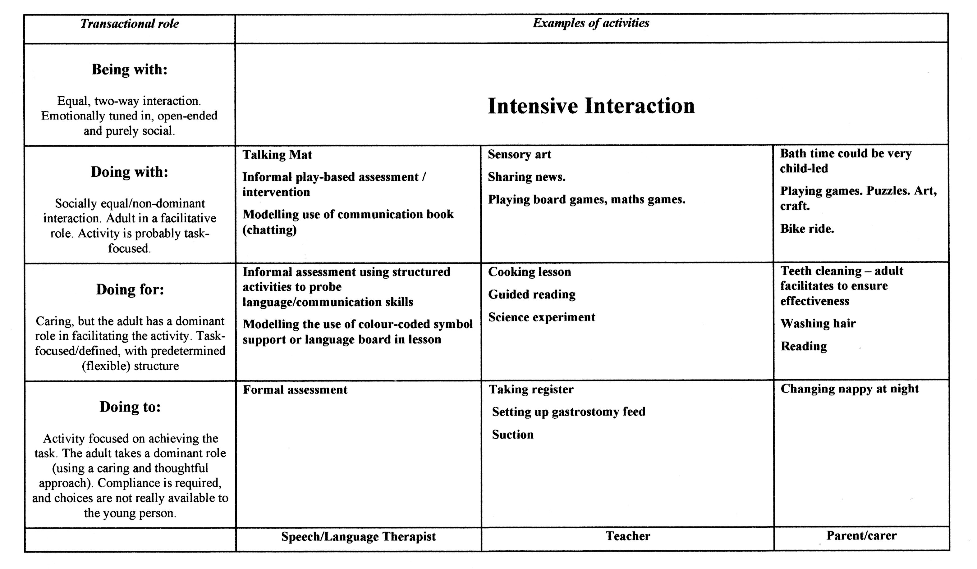 Transactional Roles and Responsibilities … and Intensive Interaction ...
