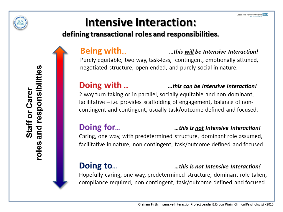 Transactional Roles and Responsibilities … and Intensive Interaction ...