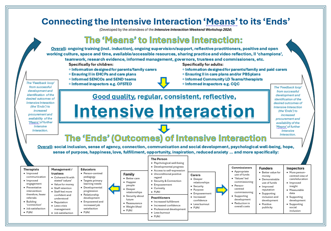 Connecting the Intensive Interaction ‘Means’ to its ‘Ends’ – Connecting ...